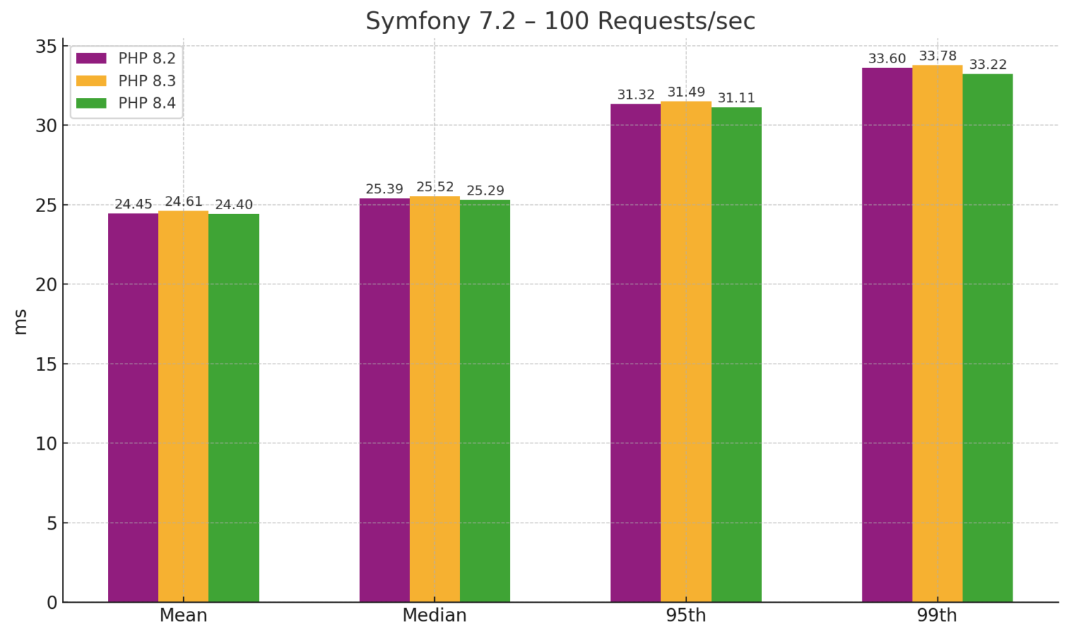 PHP Benchmarks: 8.4 performance is steady compared to 8.3 and 8.2 ...